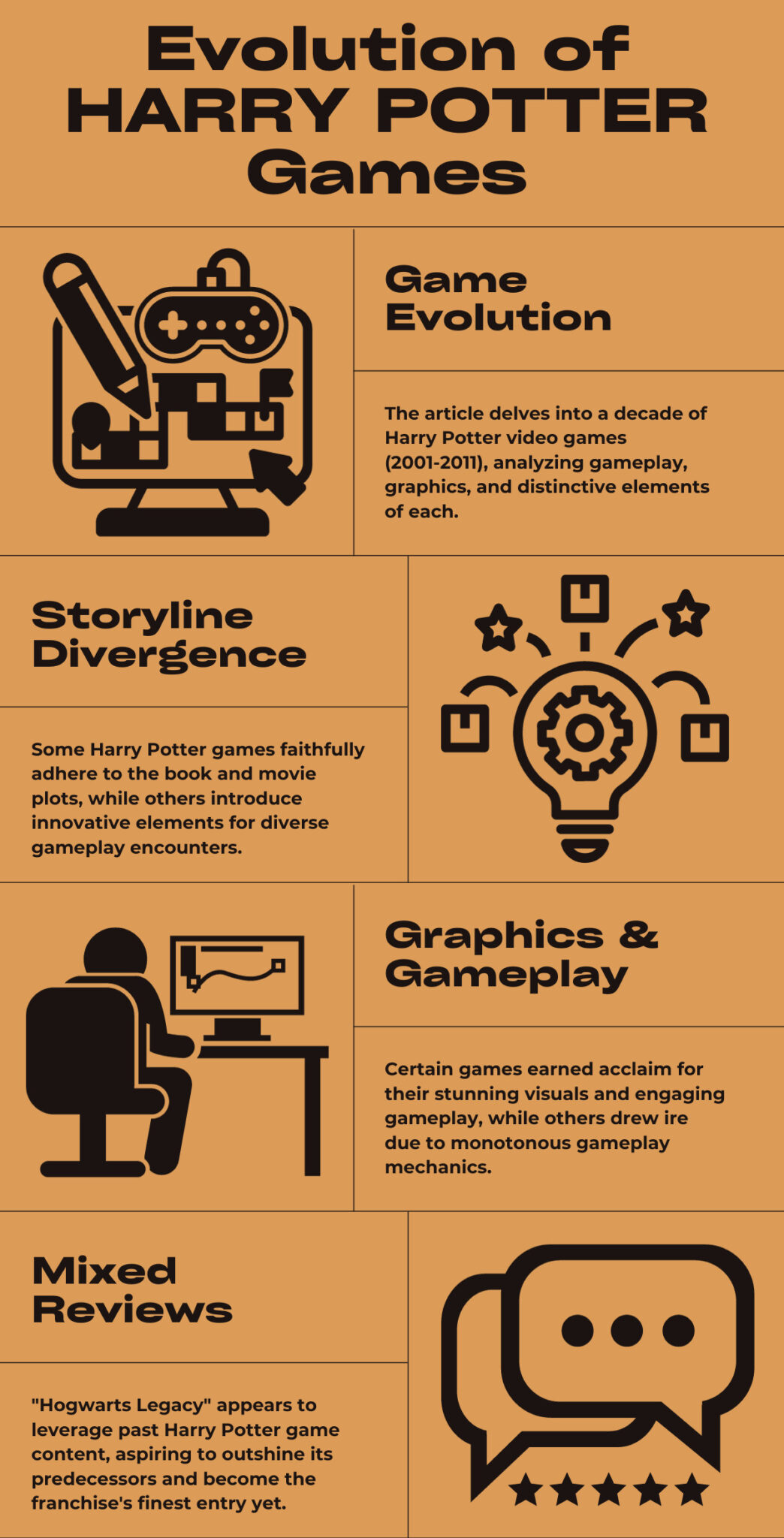 Timeline of Harry Potter Games